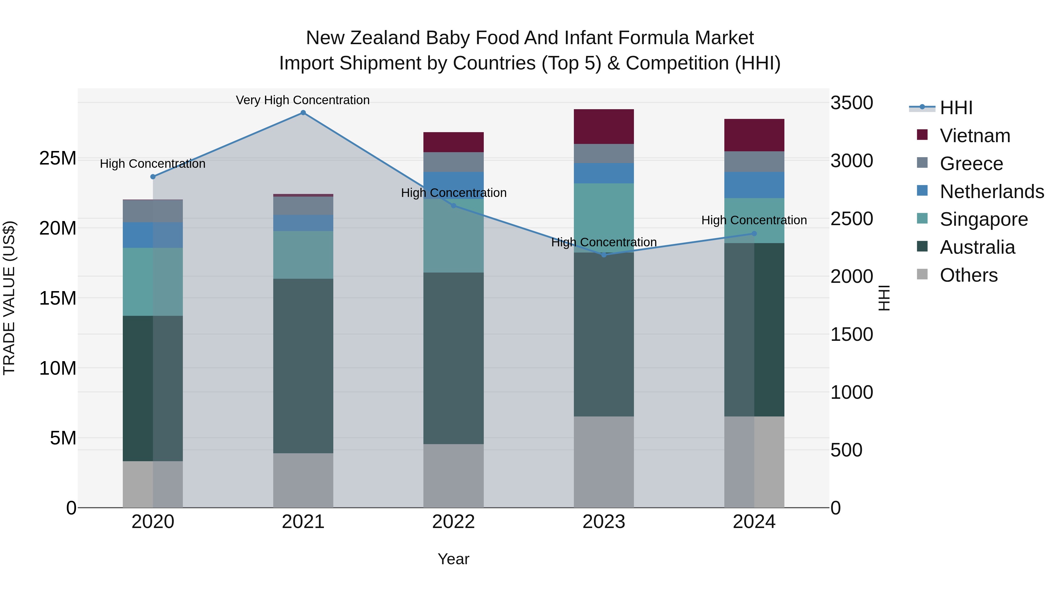 New Zealand Baby Food and Infant Formula Market | Size 2032