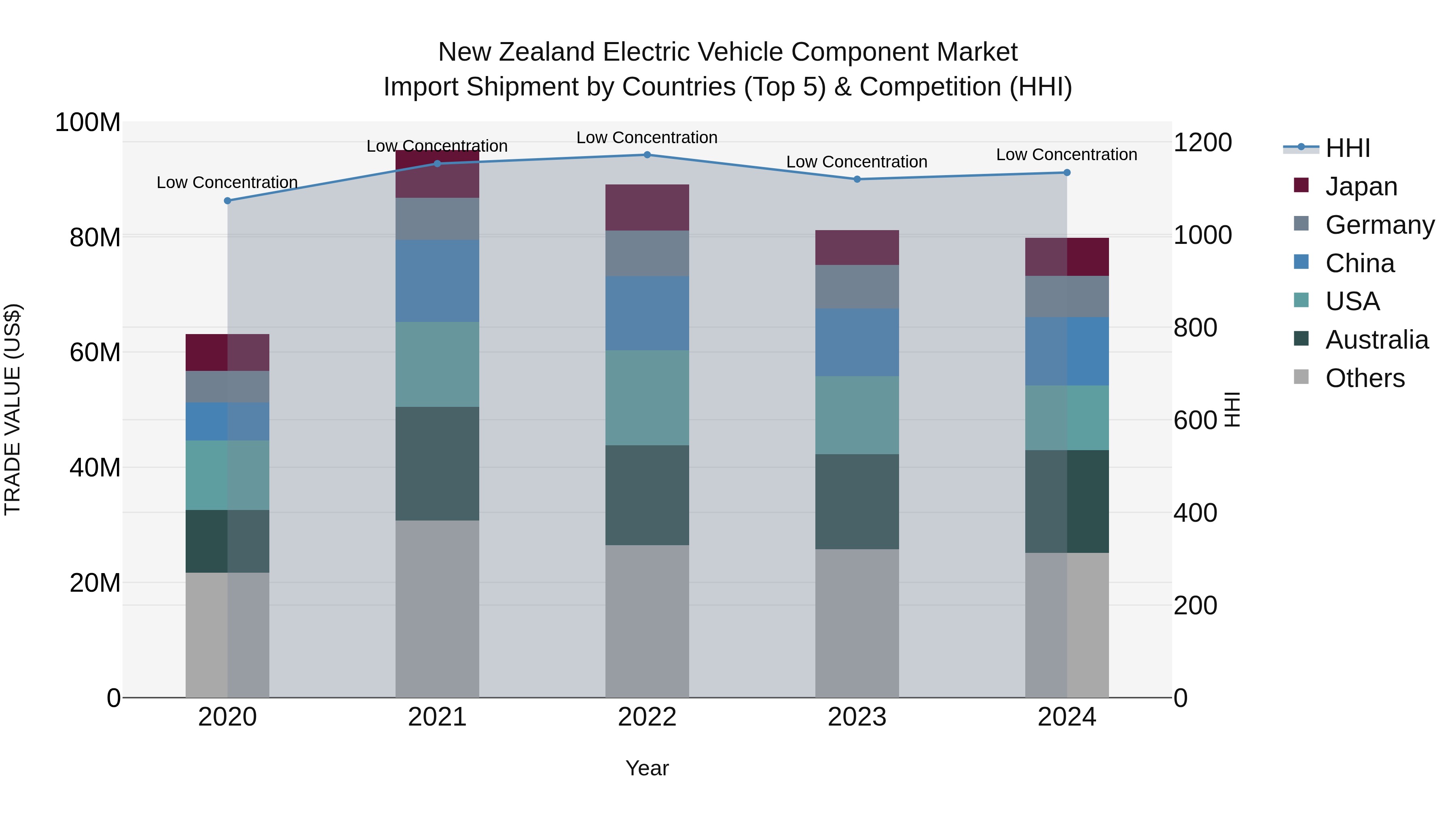 New Zealand Electric Vehicle Component Market (2025-2031) | Trends ...
