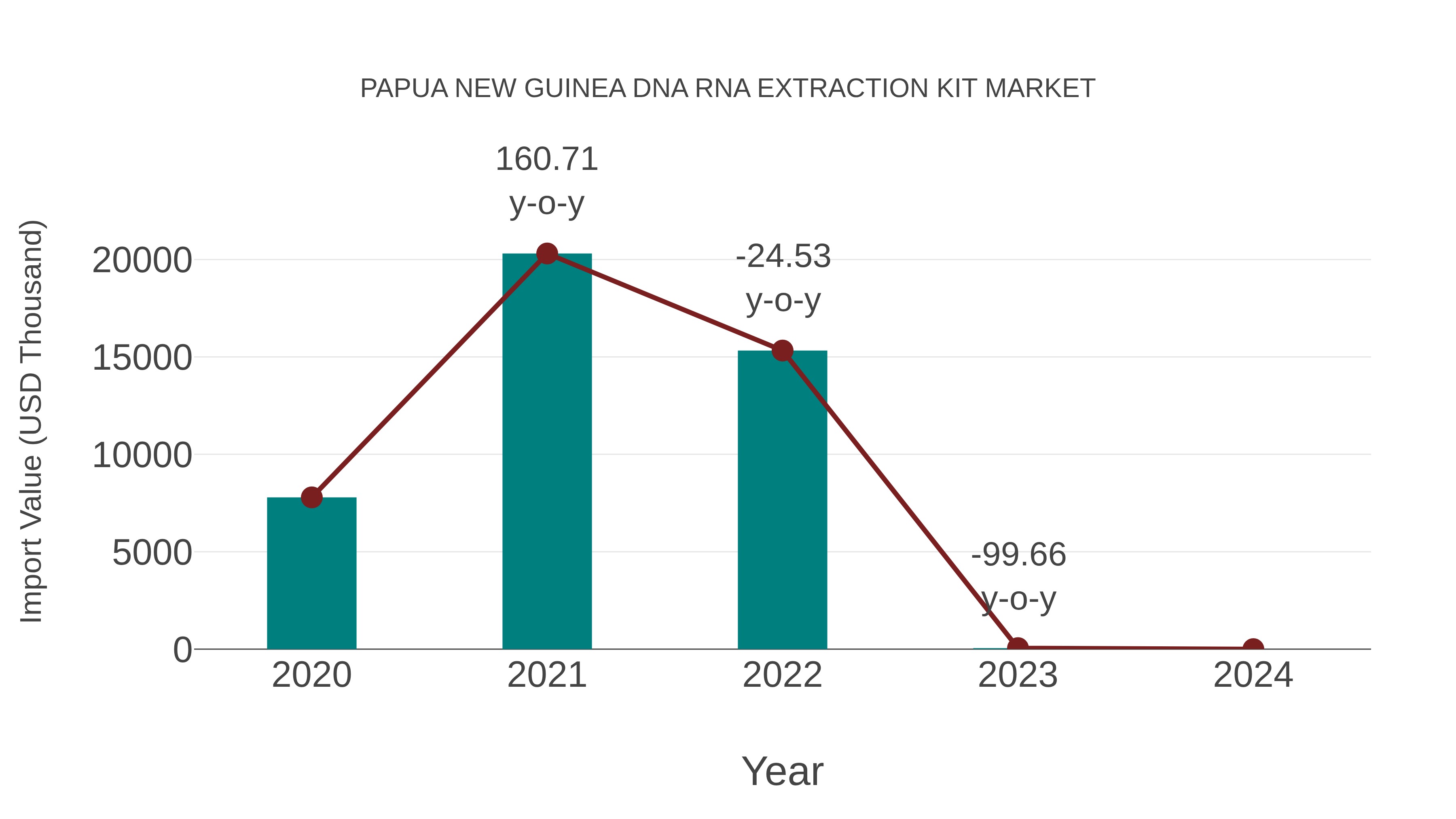 Papua New Guinea DNA RNA Extraction Kit Market (2026-2032) | Trends ...