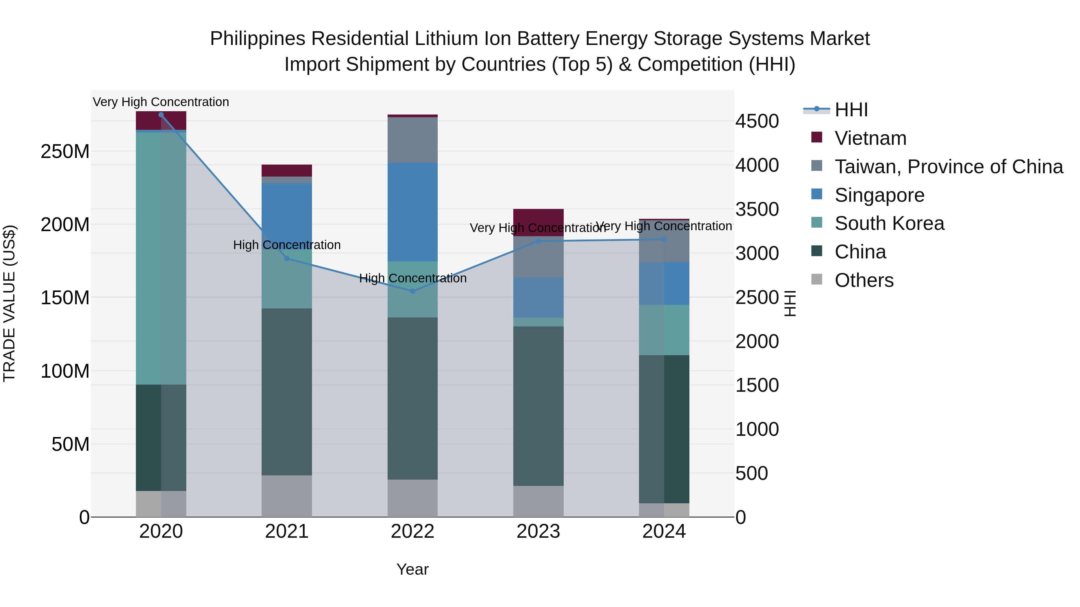 Philippines Residential Lithium Ion Battery Energy Storage Systems ...