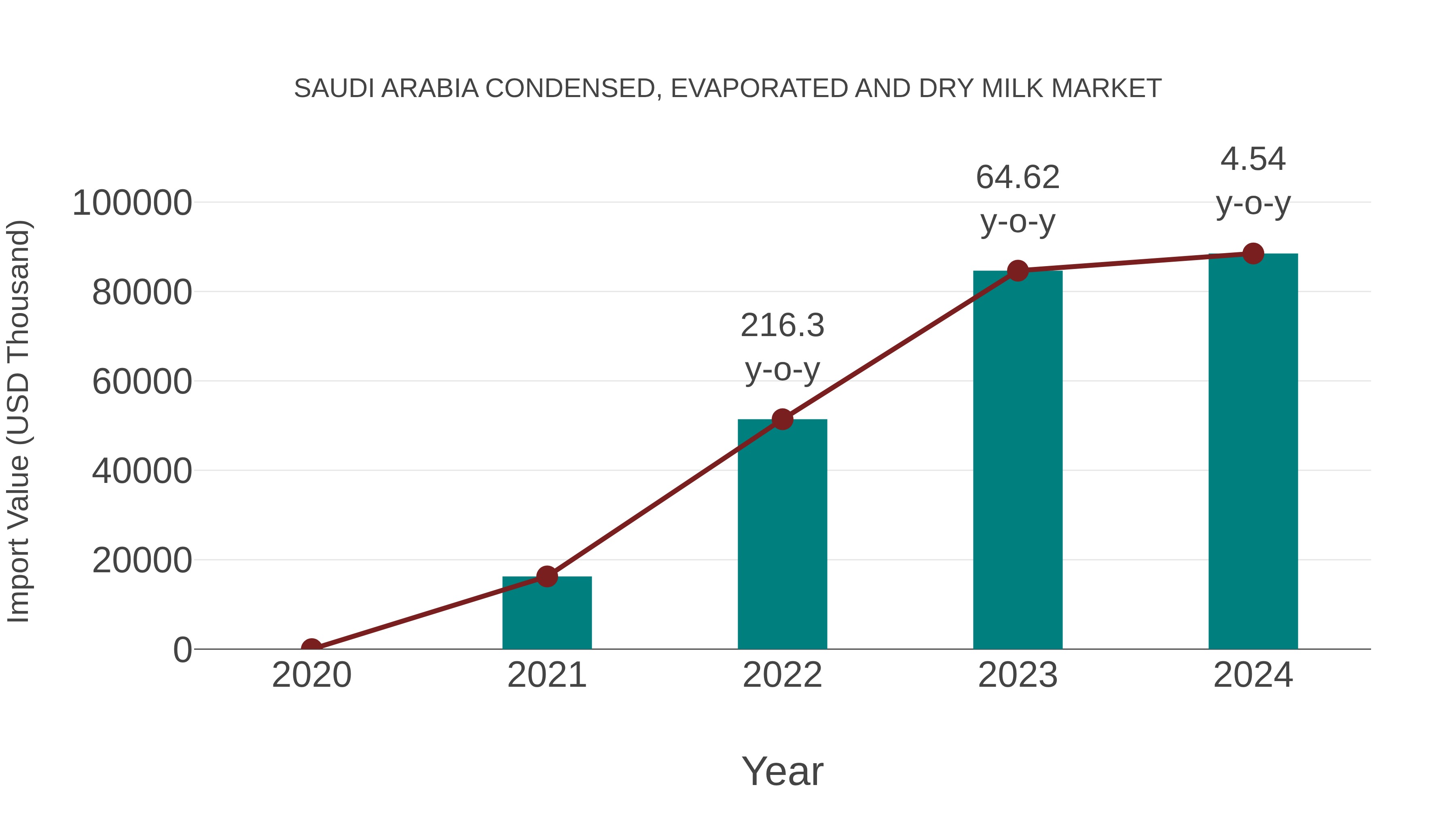 Saudi Arabia Condensed, Evaporated and Dry Milk Market (2025-2031 ...