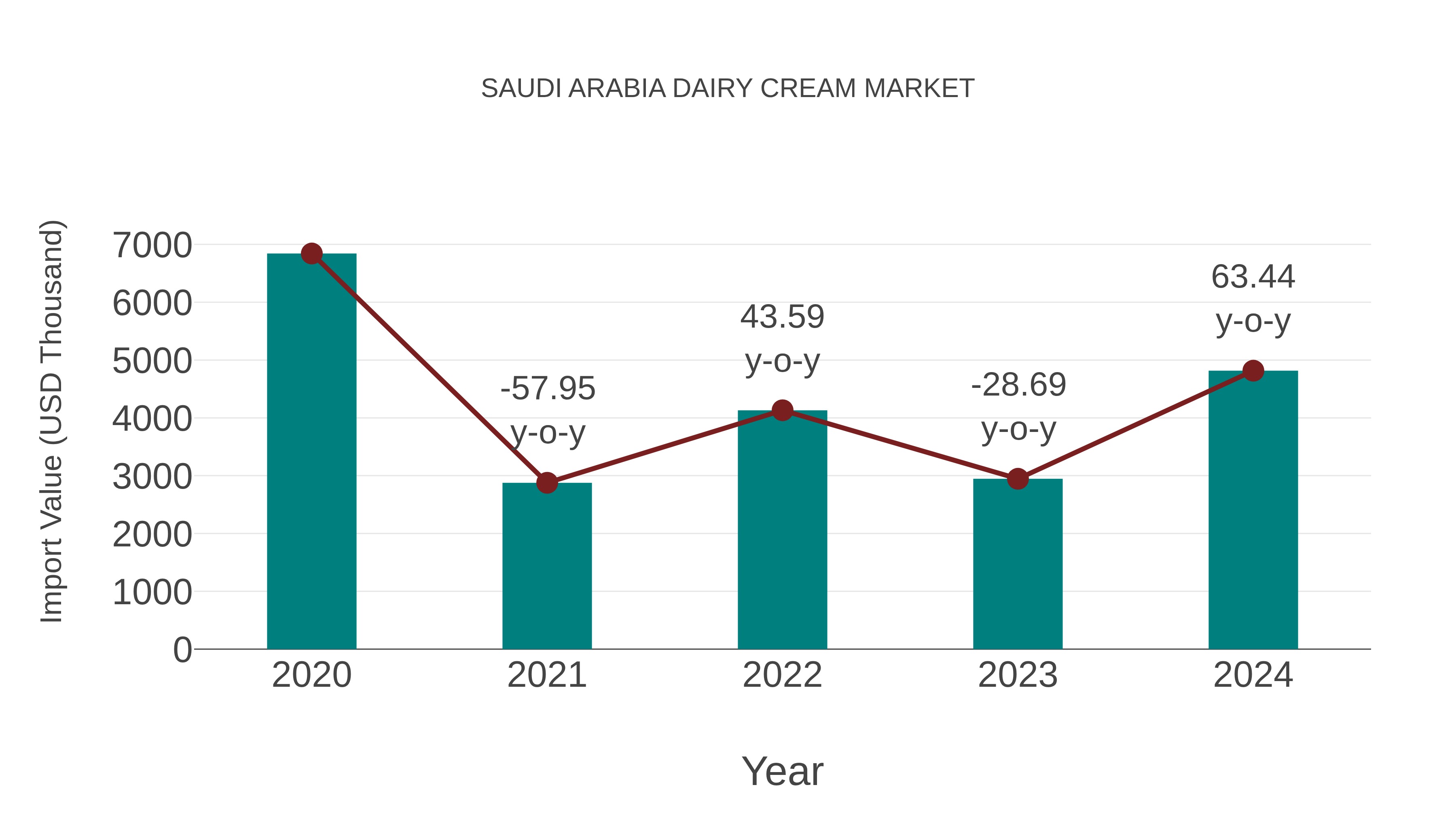 Saudi Arabia Dairy Cream Market | Size, Trends & Volume 2032
