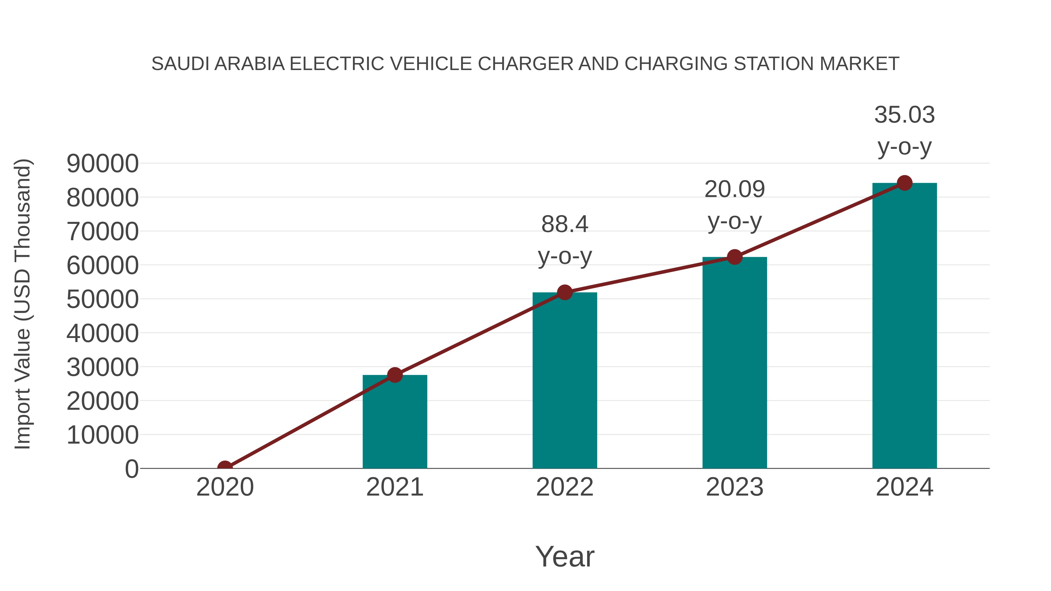 Saudi Arabia Electric Vehicle Charger and Charging Station Market (2026 ...