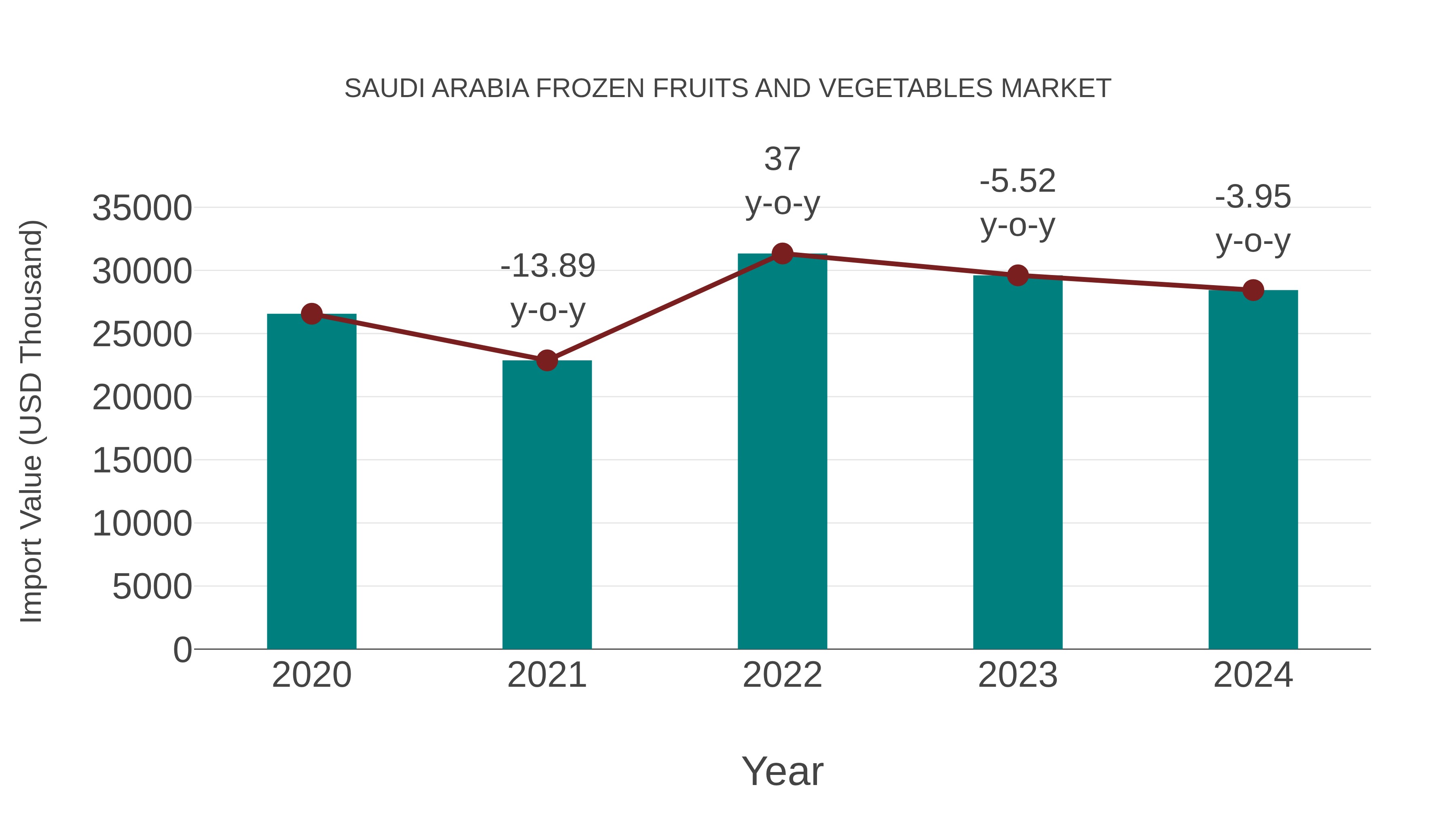 Saudi Arabia Frozen Fruits and Vegetables Market 2032