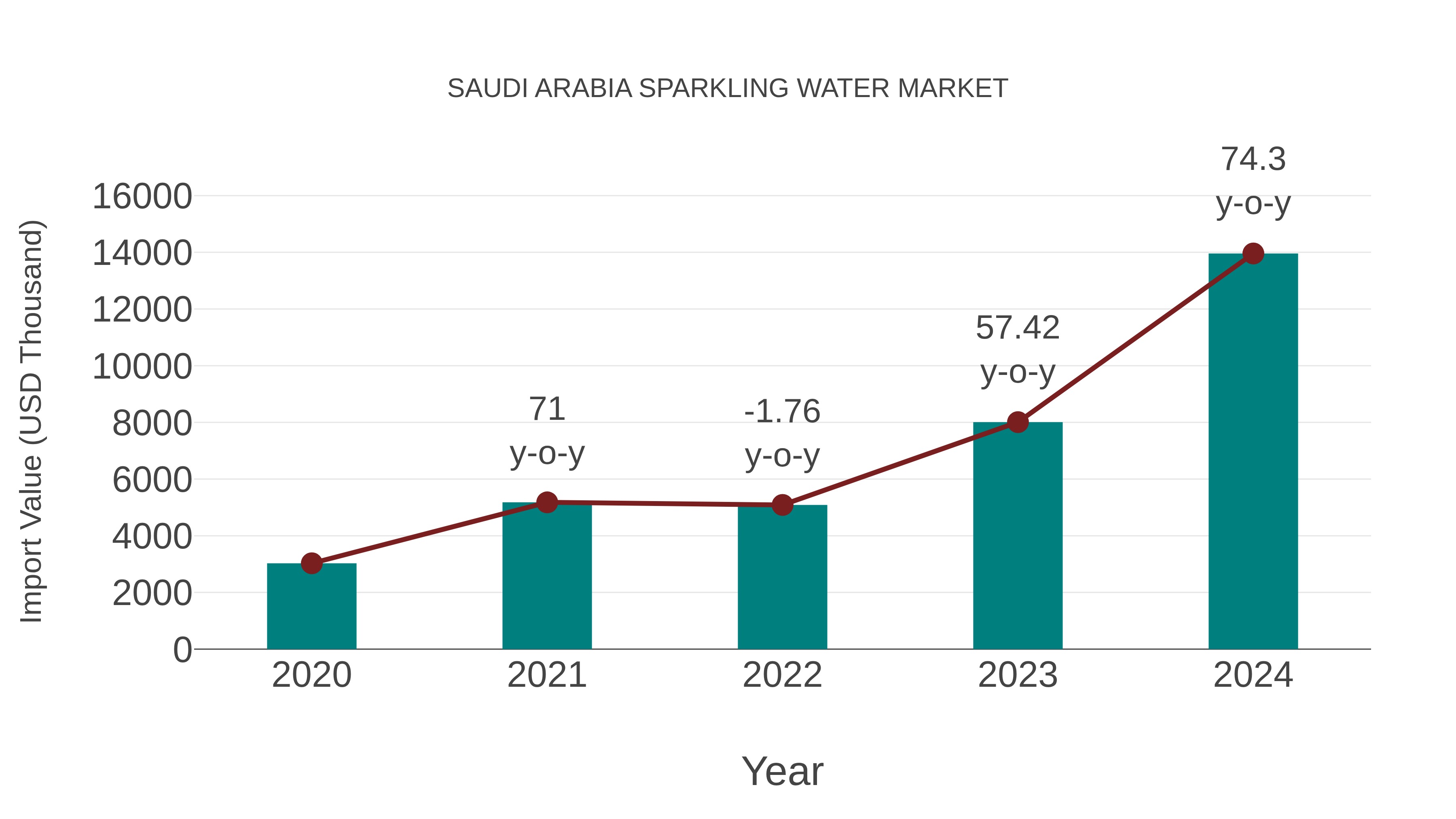 Saudi Arabia Sparkling Water Market | Analysis & Volume 2032