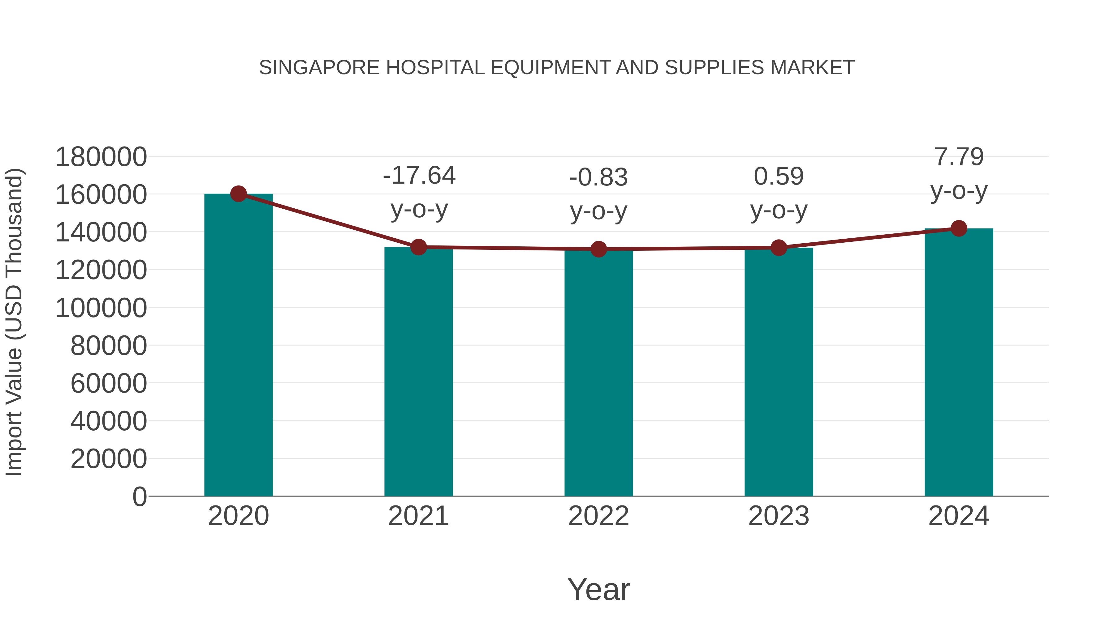 Singapore Hospital Equipment And Supplies Market 2032
