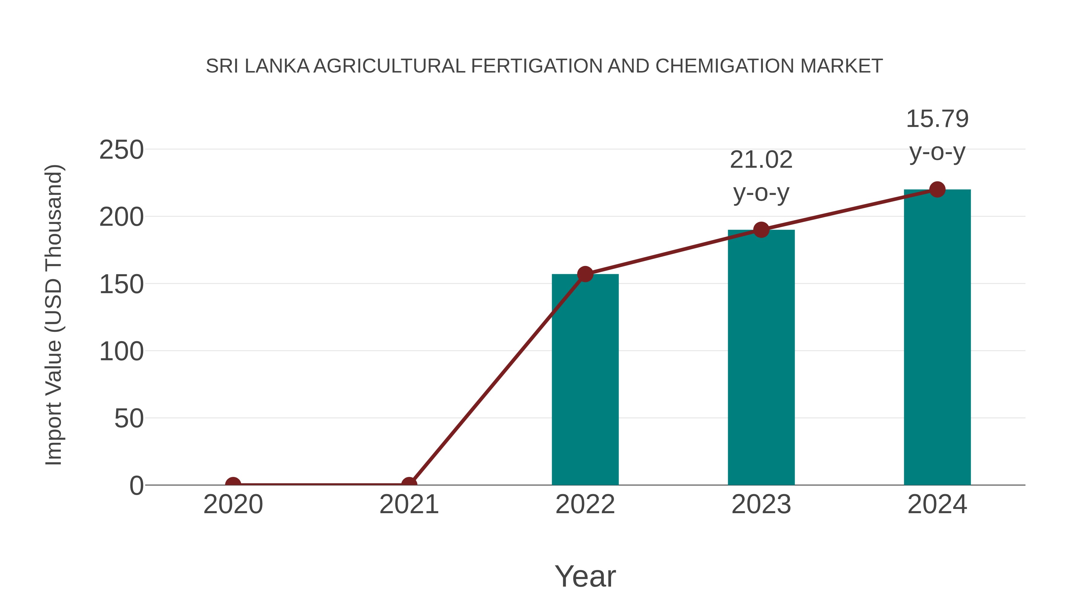 Sri Lanka Agricultural Fertigation and Chemigation Market (2026-2032 ...