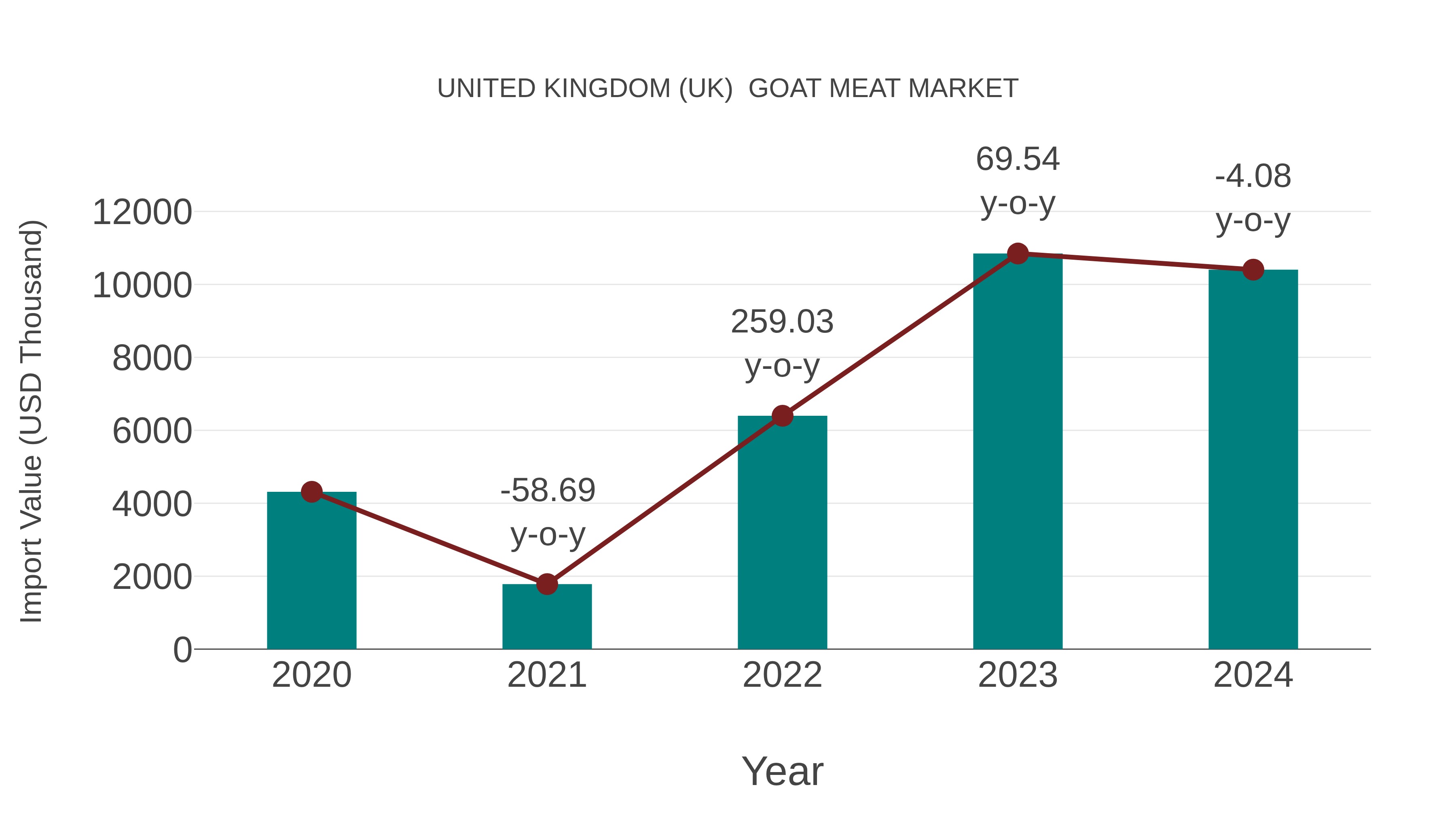 United Kingdom (UK) Goat Meat Market | Trends & Volume 2032